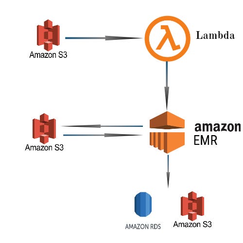 Automating Data Pipelines With Aws S3 Emr And Lambda By Kimera Joseph Medium 3759