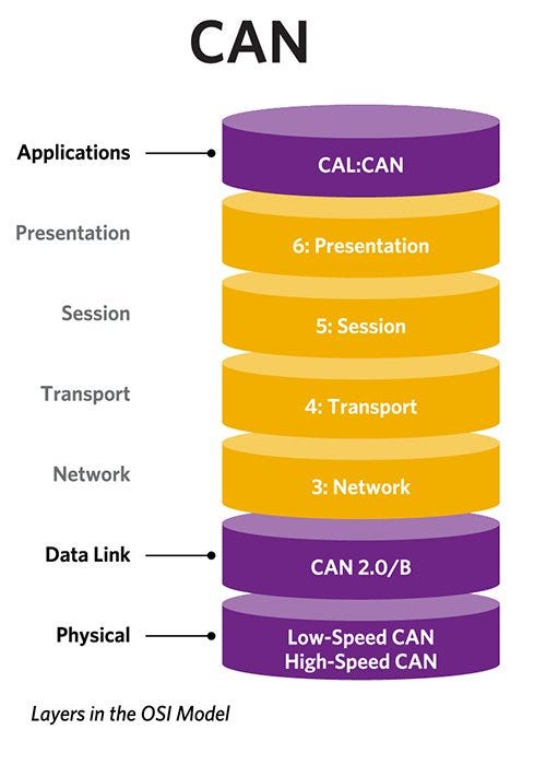 CAN vs CAN-FD -GİRİŞ-1. 1. CAN | by Yigit Rahim KURU | Medium