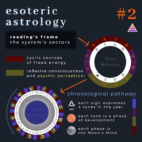 Development in Astrology through the planets in a birth chart and ...