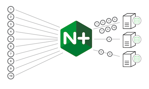 Load Balancing with Nginx. Don’t just try to understand it. Feel… | by Prathap Chandra | CodeX ...