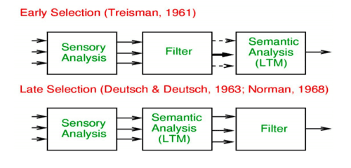 Part One: Cocktail Party Effect and Selection Theories of Attention ...
