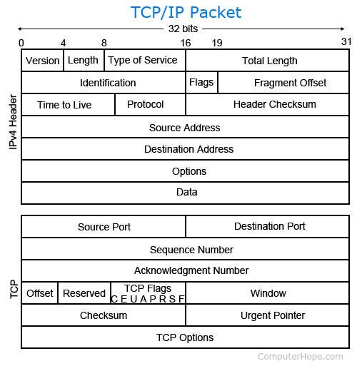 Python ile Port Scanner Detector Yapımı | by Eray Ozdayioglu | Medium