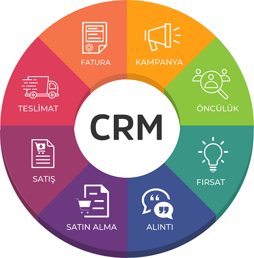 SQL’de RFM analizi. Öncelikle CRM Analitiği nedir gelin hep… | by Serdar Canbay | Medium