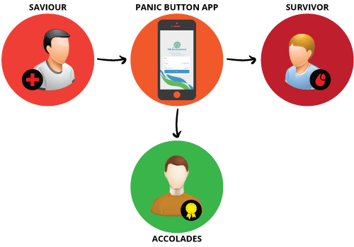 Blood Bank App: Model plan. The idea of creating a blood bank App… | by ...