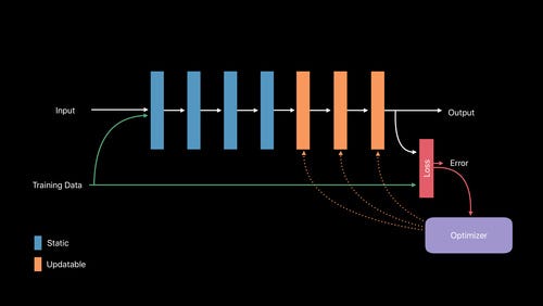 How To Create Updatable Models Using Core ML 3 | by Anupam Chugh ...