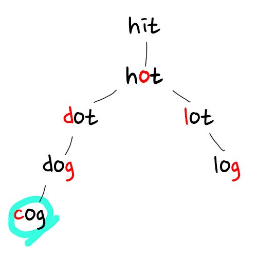 [javascript] 프로그래머스 단어 변환 (DFS/BFS) | by 소면(Somyeon) | Medium