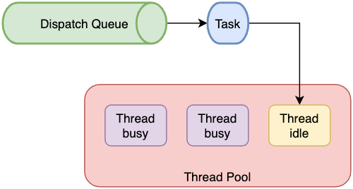 DispatchQueue vs OperationQueue in Swift. | by Harsha Agarwal | Medium