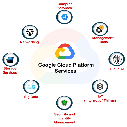 Google Cloud Platform (GCP) and Certifications | by MissInfoSec360 | Medium