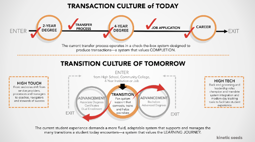 Completion Agendas Require Transition Cultures | by Project APPLY | Medium