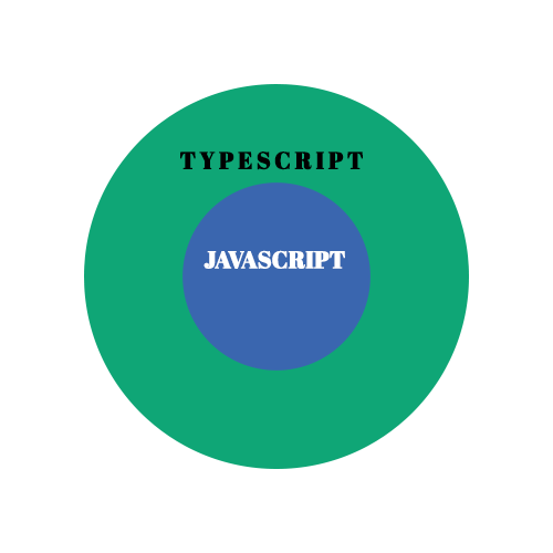 TYPESCRIPT. TypeScript is a superset of… | by Hashan Chathuranga | Medium