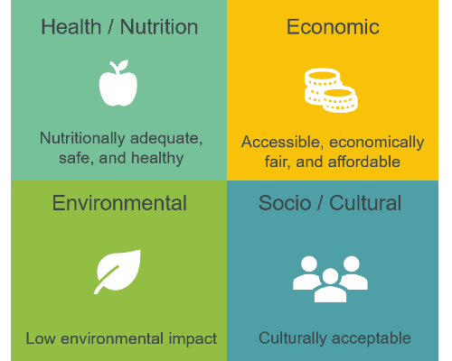 Climate-friendly and Sustainable Nutrition | by Asma Imran | Medium