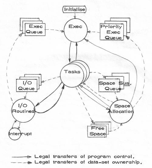 Retro Programming 1970s, Part 3 — Message Passing Data Processing | by ...