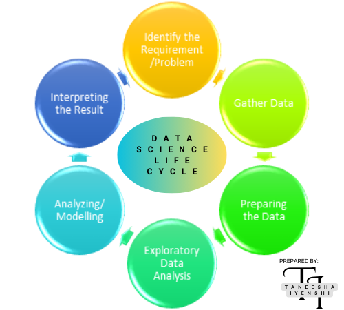 What is Data Science and Data Science Life Cycle? | by Taneesha Iyenshi ...
