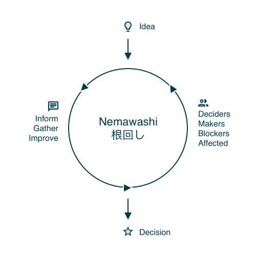 Doing “Nemawashi” to the Stakeholders | by Muhammad Raufan Yusup | Medium