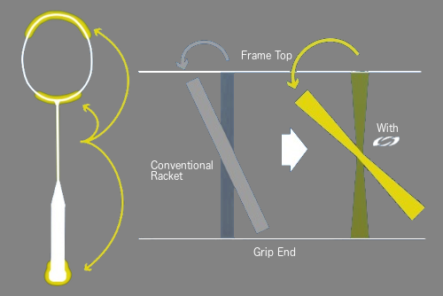 Exploring the Physics of Badminton Rackets Part 3: Flex Profile | by ...