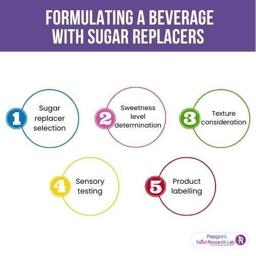 Formulation of Beverage with Sugar Alternatives - Foodresearchlab - Medium