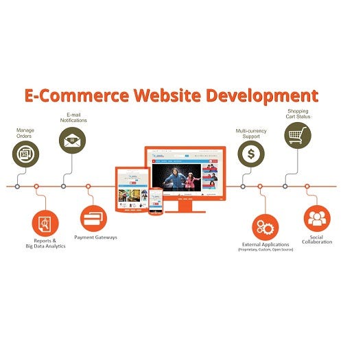 eCommerce Development Oman. Work with the top Ecommerce Development… | by Vishal Thakur | Medium