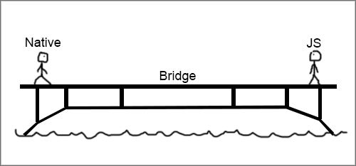 React Native ve React Native Bridge Nedir? | by Dilan Çirkin | Medium