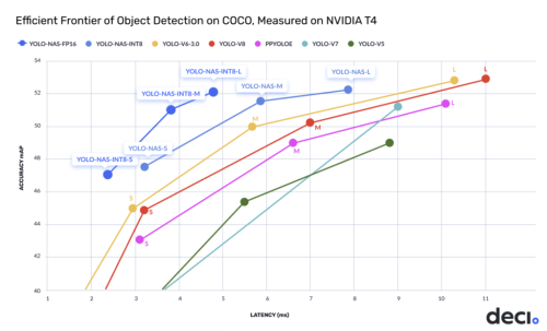 Build your custom YOLO-NAS model in a single command line | by NASEEM A ...