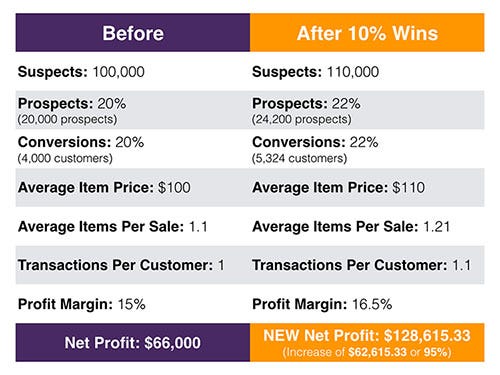 How To Dramatically Accelerate Growth With 10% Wins [Part 2] | by Pete ...