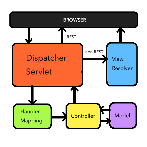 A guide to using and testing Spring controllers | by Michelle Lo | Medium