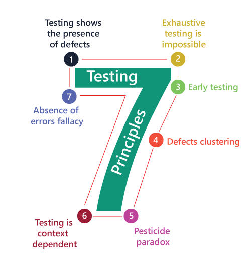 7 Testing Principles of Software Testing | by Iqbalhrs | Medium