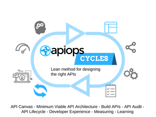 APIOps Cycles method for lean API Development | by Marjukka Niinioja | APIOps | Medium