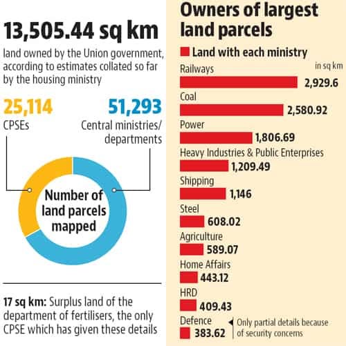 क्या आप जानते हैं भारत में सबसे ज्यादा जमीन किसके पास? Who owns the ...