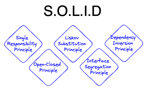 Understanding SOLID Design Principles in Swift | by Sreekumar Kottilil | Medium
