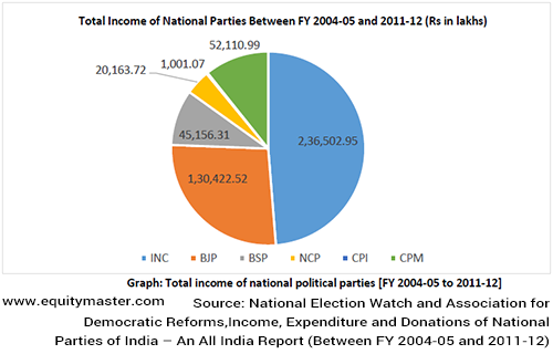 If Modi Wants to Eliminate Black Money, He Needs to Clean Up Political Funding | by Equitymaster ...