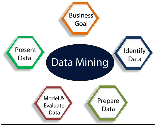 What is Data Mining?. In today’s article, I will try to give… | by ...