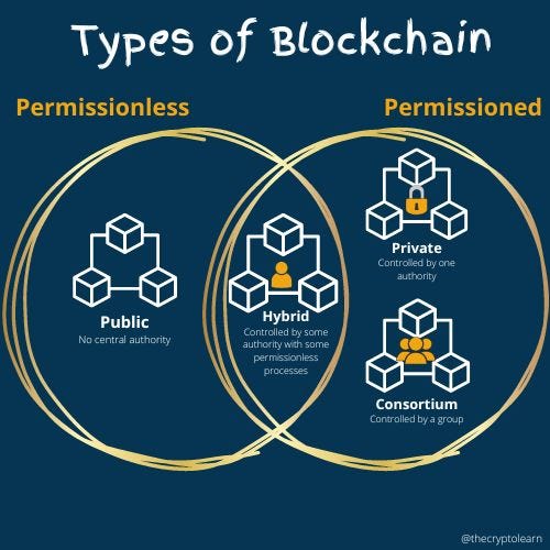 Types of Blockchain — Clear classification | by thecryptolearn ...