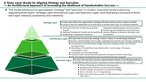 The Three-Layer Architecture Model 〜An Abstraction Model for Connecting ...