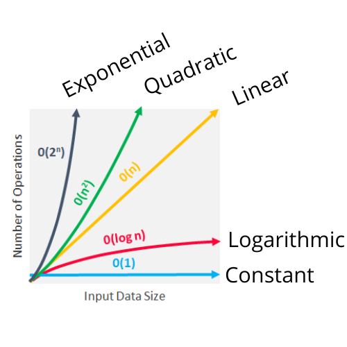 Explained Simply: Big 0 Notation. What is Big O? | by Lauren Erxleben ...