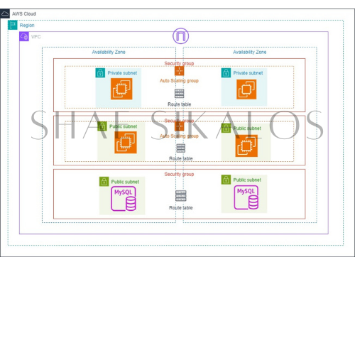 Building a Scalable and Reliable E-commerce Platform on AWS: A Step-by ...