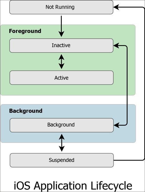 iOS App Delegate, Scene Delegate, App Life Cycle | by Muhammad Ali | Medium