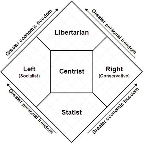The Left/Right Paradigm in Politics | by Zian Smith | Medium