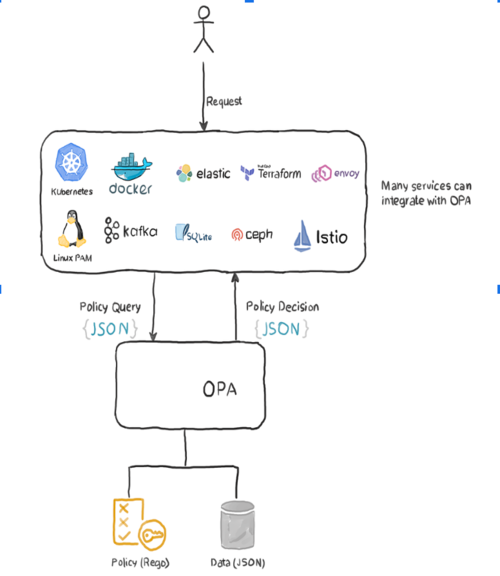 Authorization with OPA. About project and requirements | by Cavidan ...
