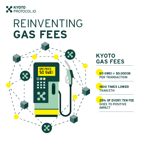 Understanding Gas Fees: 5 Key Questions Answered | by KyotoFDN | Medium