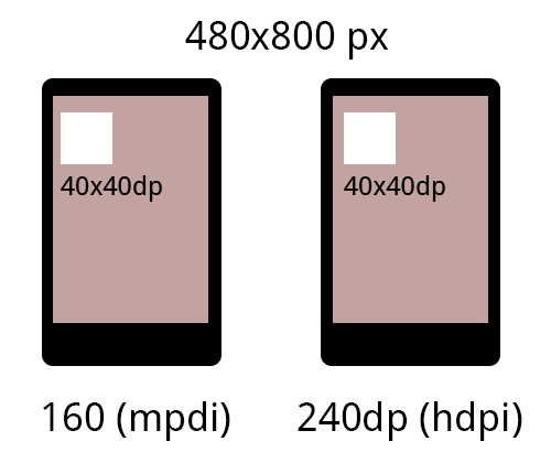 Android Pearls Set Size To A View In Dp Programatically By Eury
