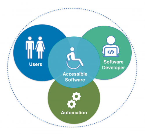 The role of software accessibility on the subject of “Inclusion”. | by ...