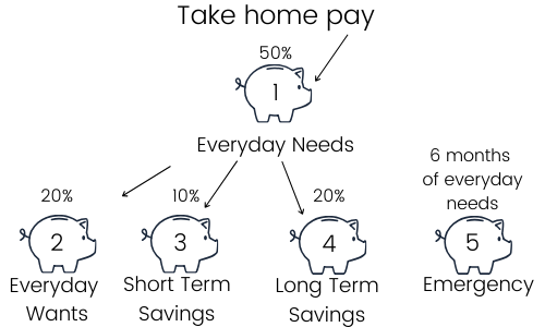 Why You Need 5 Banks Accounts. To take control of your finances. | by ...