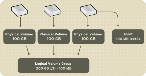 Automating LVM Partition using Python-Script | by Ananya Sharma | Analytics Vidhya | Medium