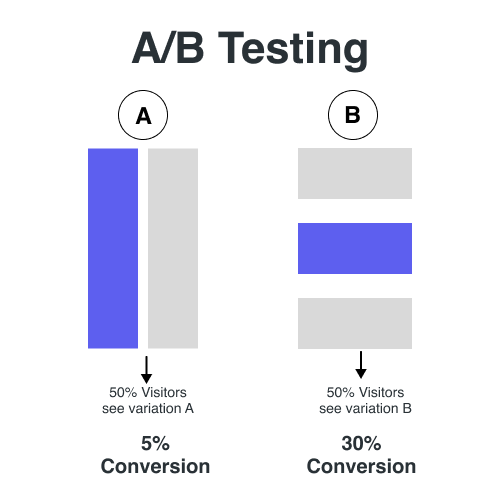 “How A/B Testing Improved Our Website’s Conversion Rate” | by AA ...