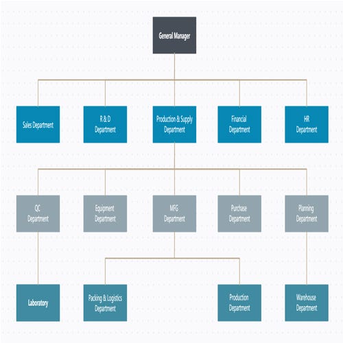 Company Structure - Chao Kevin - Medium