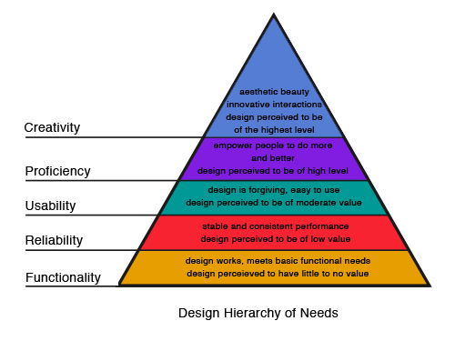 Evaluating The Third Wheel: Design in Dating Apps | by Emily Gong | Medium