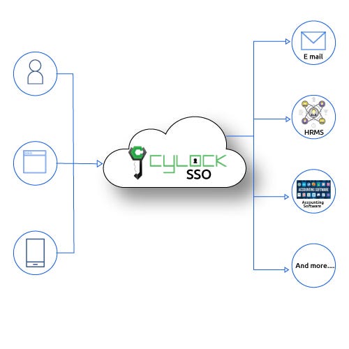What Is Single Sign-On (SSO) And How Does It Work? | by Magesh | Medium
