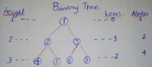 The 7Seven Wonders of a Binary Tree Datastructure Part I | by ...