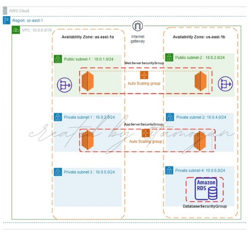 Creating a 3-Tier Architecture in AWS | by Miebi | Medium