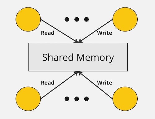 Rust: Share Data Between Threads. With Arc, Mutex, RwLock, and atomic… | by Itsuki | Level Up Coding